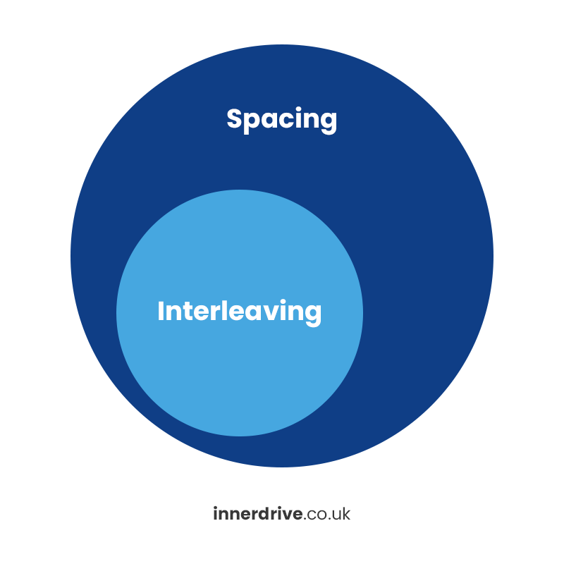 What is Interleaving, and why does it work? | InnerDrive